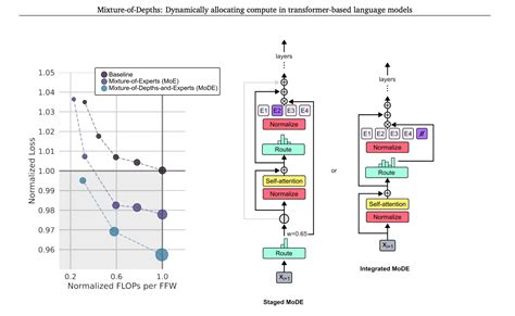 Mod Mixture Of Depths Transformer 기반 언어 모델 연산 최적화를 위한 접근법 그리고 Mode Mod Moe 읽을거리and정보공유 파이