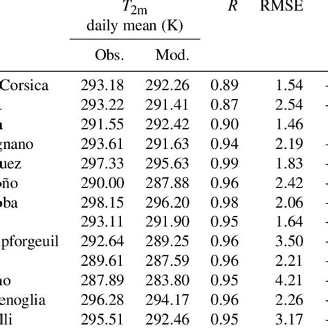 Correlations R Root Mean Squared Error Rmse And Bias Of Measured