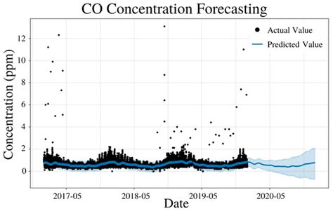 Prophet Forecasting Model A Machine Learning Approach To Predict The