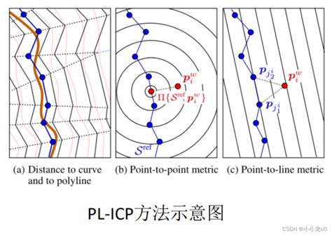 激光slam的前端配准算法 catergraph csdn博客