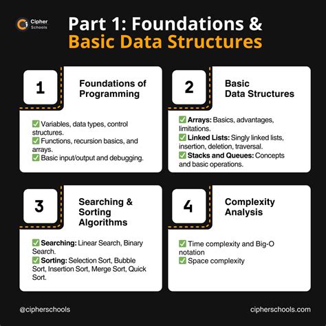 Cipherschools On Linkedin Dsa Datastructures Datastructureandalgoritm Programming Dsaroadmap