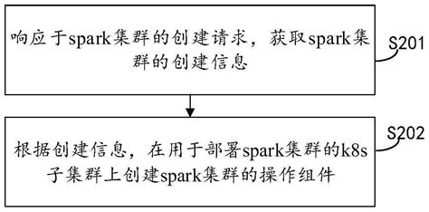spark集群的部署方法和装置与流程
