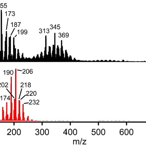 Mass Spectra Of Soa From Ozone Reaction With α Pinene Under Dry