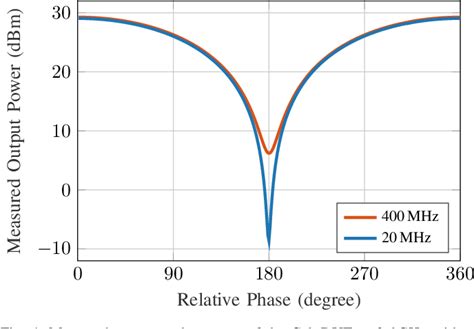 Figure 4 From A Linearized Calibration Technique Using Modulated Signals For Wideband Dual Input