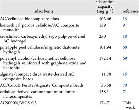 Maximum Adsorption Capacities Of Mb With Various Composite Adsorbents