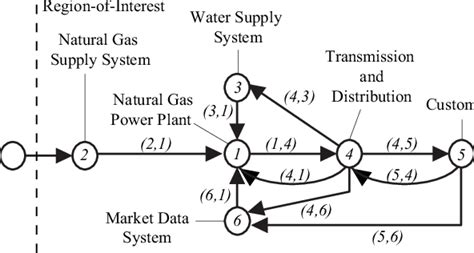 Partial Dependency Network Of Infrastructure Systems Download Scientific Diagram