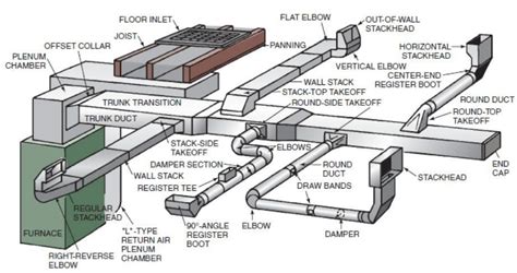 5 HVAC Ductwork Design Tips For Efficiency Effectiveness Hitech