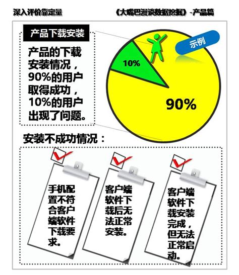 問卷測試評分項，測試結果分析中 每日頭條