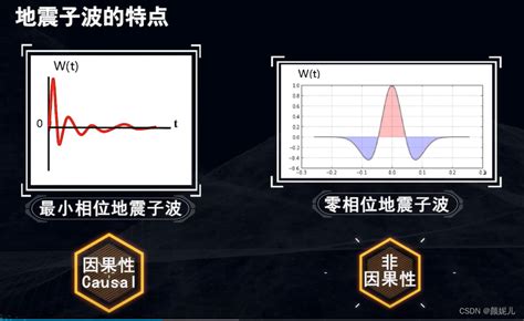 地震勘探——相关概念（一）认识地震数据波形的相位频率 Csdn博客