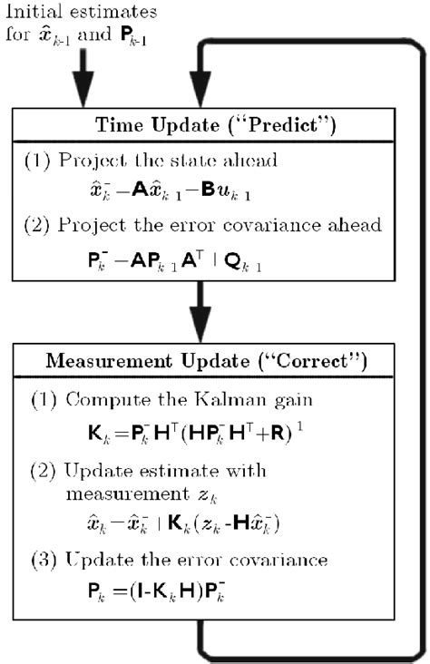The Kalman Filter Algorithm Download Scientific Diagram