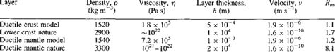 Scaling Parameters Of Analogue Experiment And Prototype Download Table