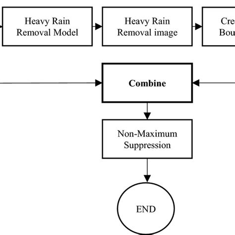 Flowchart Showing Workflow Of Proposed Framework Download Scientific