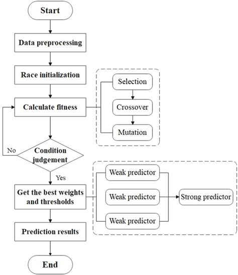 The Main Workflow Of Applying Ga To Adaboost Parameter Optimization