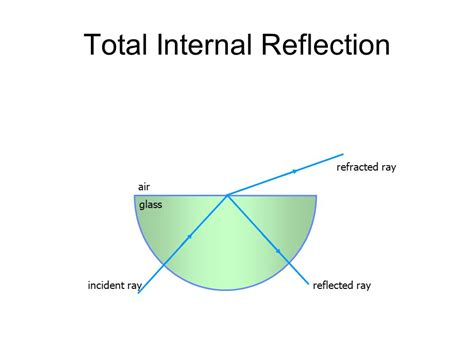 Total Internal Reflection Ray Diagram