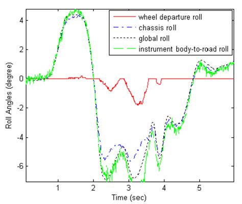 A Comparison Of The Measured Roll Angle And The Calculated Roll Angle