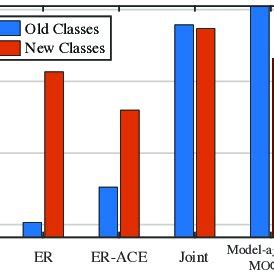 Average Intra Class Angle Deviation Degree Within Old Classes Or New
