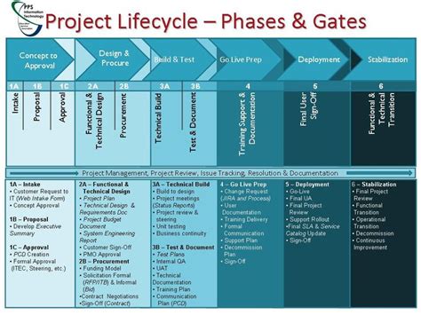 58 Best PMP And Project Management Images On Pinterest Project