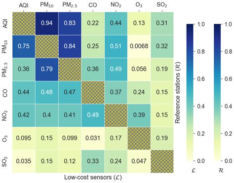 Correlation Coefficients Of Air Pollutants Measured Via R Upper