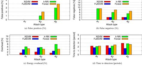 Performance Of Asvm Full Svm K Nn And Forest For The Three Attacks Of