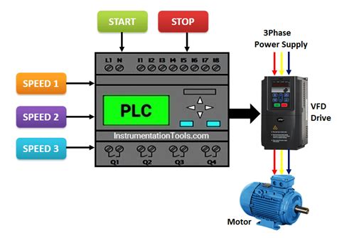 Vfd Drive Multiple Speeds With Different Reference Using Plc