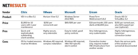 VDI Bakeoff Citrix Vs Microsoft Vs VMware