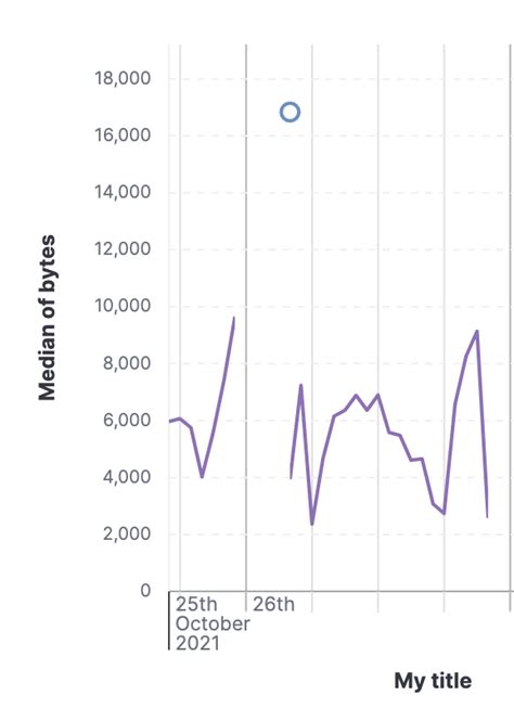 Kibana Multi Layer Time Axis · Issue 1442 · Elasticelastic Charts · Github