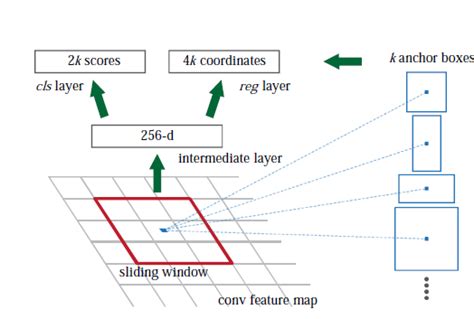Object Detectionrcnn Sppnet Fast Rcnn Faster Rcnn Yolo V1 Csdn博客