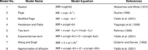 Mathematical Thin Layer Models Applied To Moisture Ratio Values Download Table