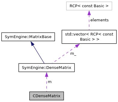 Symengine C Api Cdensematrix Struct Reference