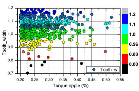 Sensitivity Analysis For Different Geometric Parameters And Their