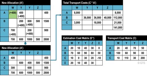 A 9 Location Allocation Models The Geography Of Transport Systems