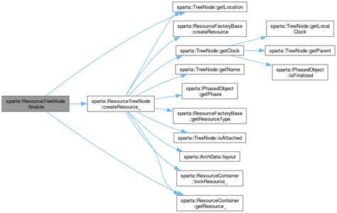 The Sparta Modeling Framework Sparta Resourcetreenode Class Reference