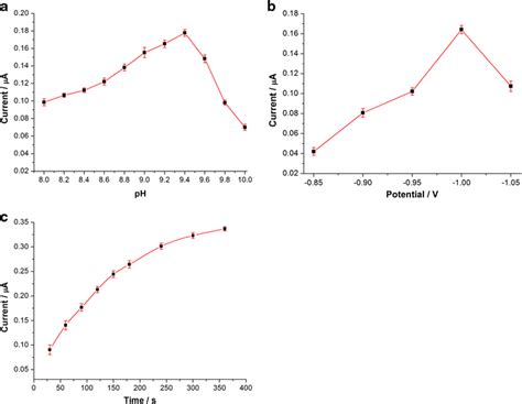 Effect Of Varying A PH Values Of Buffer Solution B Accumulation Download Scientific Diagram