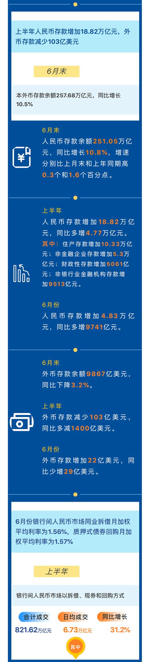 图解2022年上半年金融统计数据报告 经济·科技 人民网