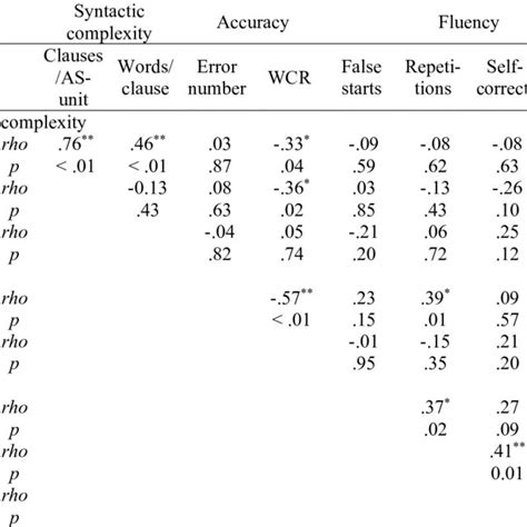 Measures Of Syntactic Complexity Accuracy And Fluency Download