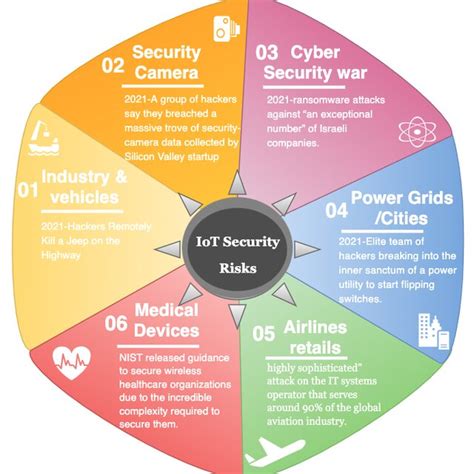 Important Iot Security Risks In Different Domains Download
