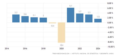 Mexico Full Year Gdp Growth