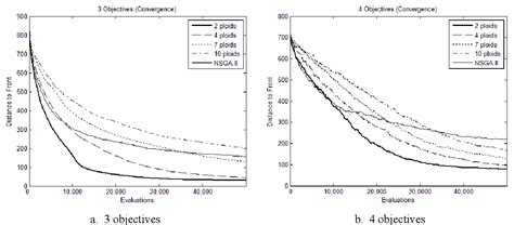 Polyploidy And Discontinuous Heredity Effect On Evolutionary Multi