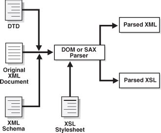 XML Parsing For Java