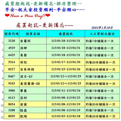 3228 金麗科 早安~祝大家投資順利~平安順心｜cmoney 股市爆料同學會