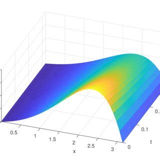 Exact Solution Graph Download Scientific Diagram