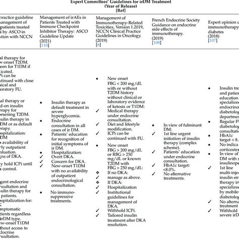 The Classification Of Dm A For Other Anticancer Treatments Known To