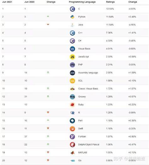 tiobe 6 月编程语言排行榜：python 有望超越 c 语言成为第一名 知乎