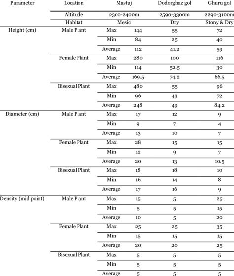 Growth Behaviour And Sex Ratio Of Juniperus Excelsa In Mastuj District