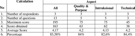 Evaluation Of Media Validation Download Scientific Diagram