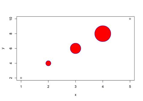 Mastering The Art Of Drawing Circles In Plots With R R Bloggers