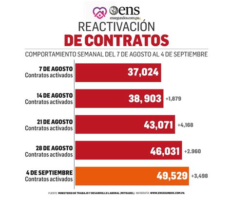 Mitradel Acredita 12505 Contratos Reactivados En El último Mes En