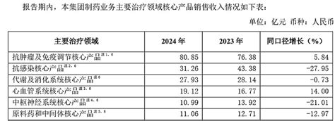 复星医药：年内耗资近4亿元回购，一季度业绩承压 复星医药 复星医药sh600196 近日公告显示，截至2025年6月30日收市，公司a股、h股累计回购金额分别为 雪球