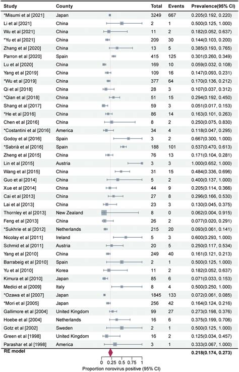 Forest Graph Results Of 44 Studies Estimating The Prevalence Of