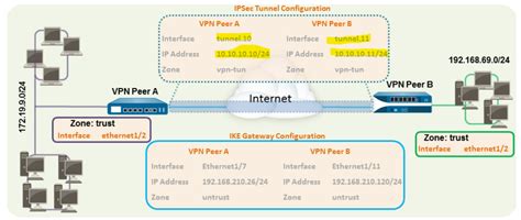 Livecommunity Ipsec Vpn Tunnel Interface With Ip Addresses Livecommunity 570968